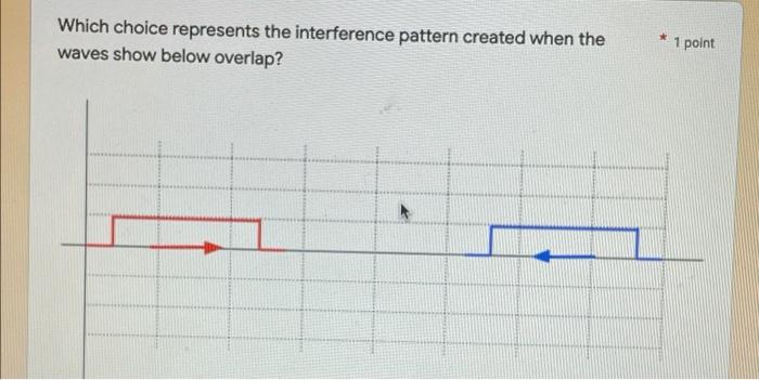 Solved Which choice represents the interference pattern | Chegg.com