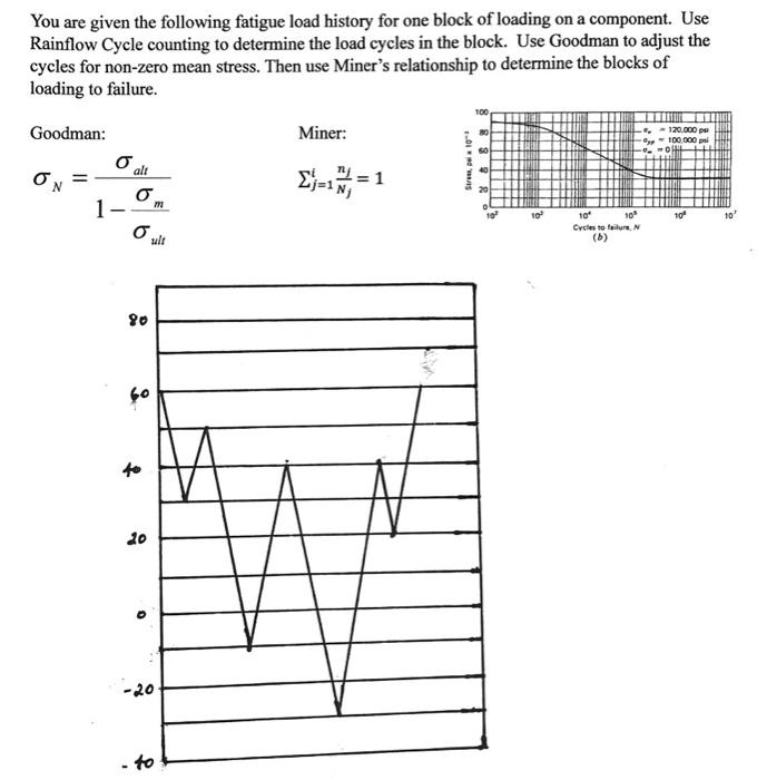 Solved You are given the following fatigue load history for | Chegg.com