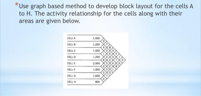 Solved Use Graph Based Method To Develop Block Layout For 