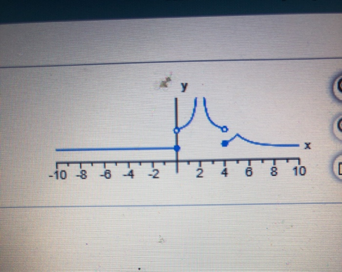 Solved Is the function graphed to the right continuous at | Chegg.com