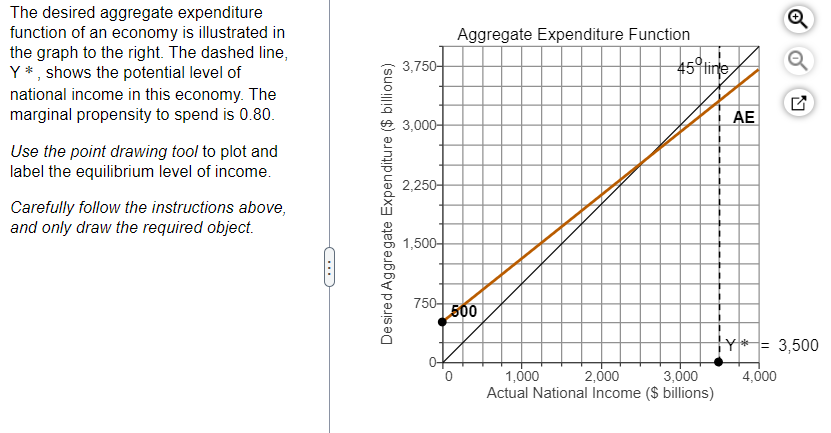Solved The desired aggregate expenditurefunction of an | Chegg.com