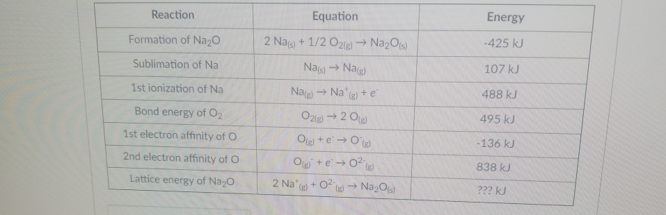 Solved Reaction Equation Energy Formation of Na20 -425 kJ | Chegg.com