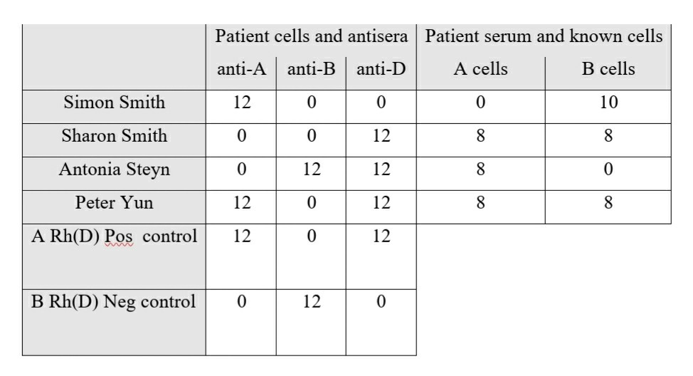 Patient cells and antisera Patient serum and known | Chegg.com
