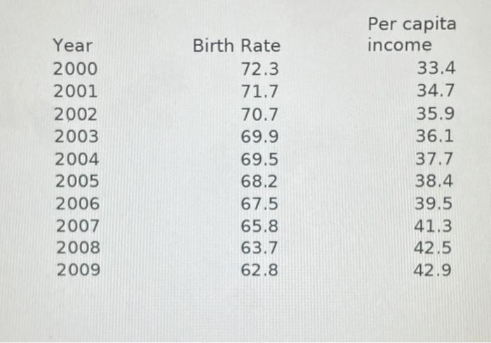 Solved 7. The data below shows birth rate and per capita | Chegg.com