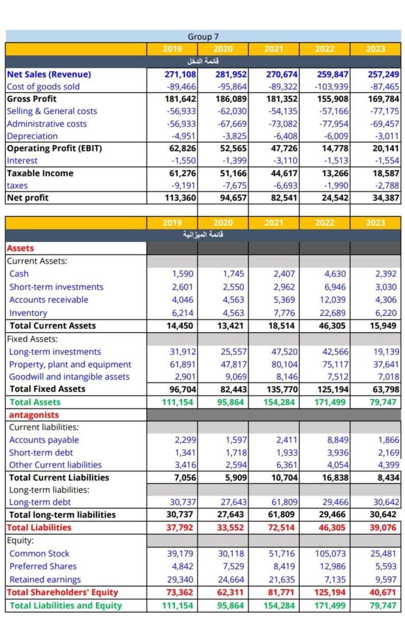 Solved Cash flow statment for this \table[[Group | Chegg.com
