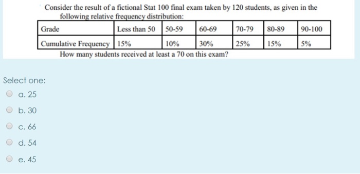 Solved Consider the result of a fictional Stat 100 final | Chegg.com