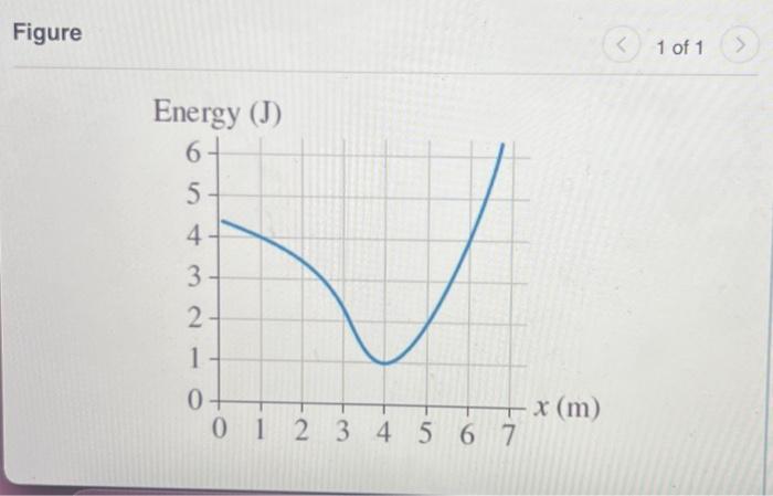 Solved (Figure 1) is the potential-energy diagram for a 15 g | Chegg.com