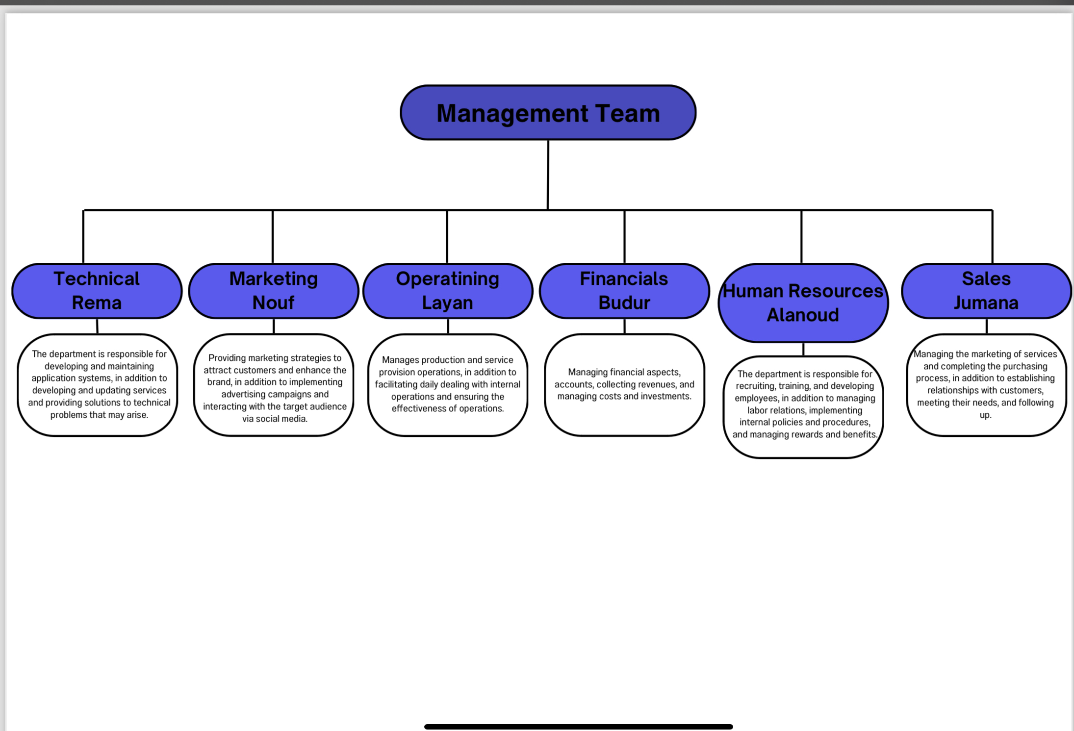 Solved Management TeamManagement team 2 ﻿Structure | Chegg.com