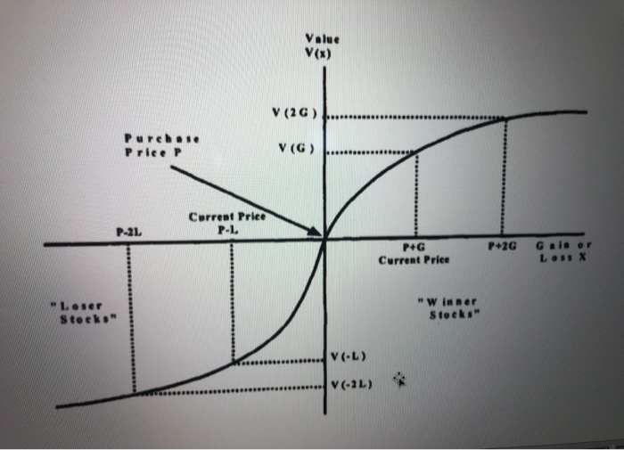 Solved Disposition effect suggests that investors keep the | Chegg.com