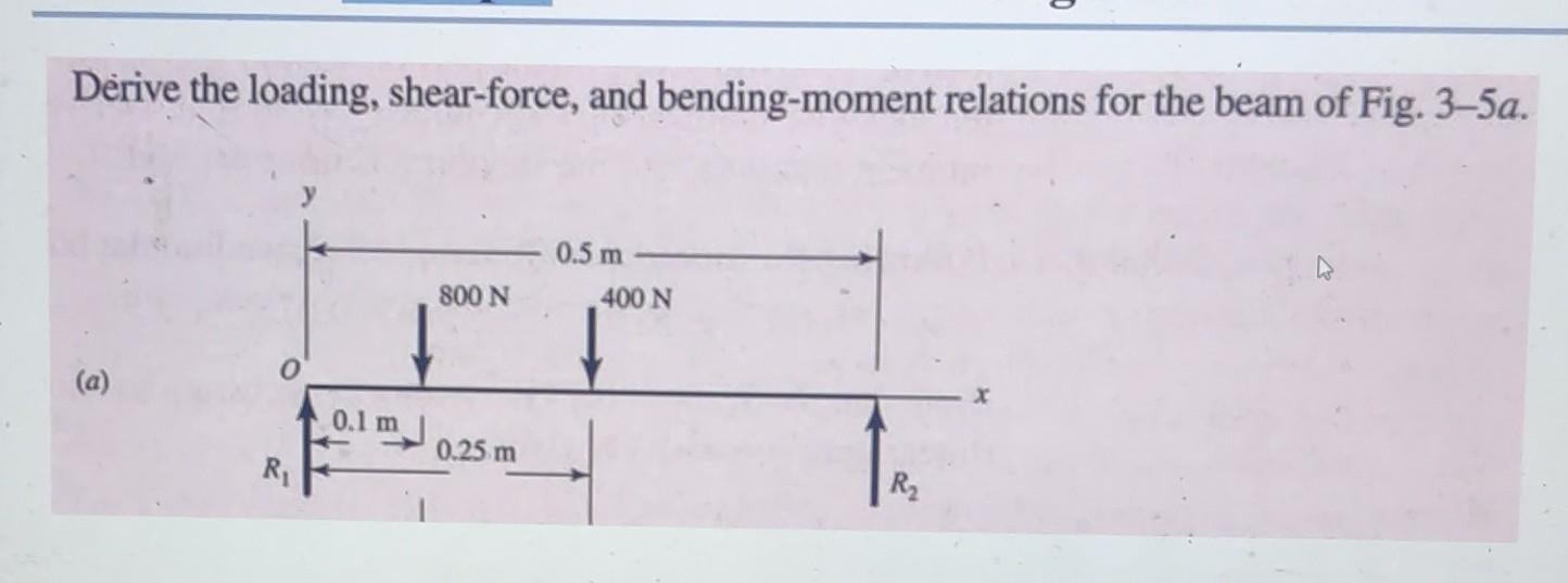 Solved Derive the loading, shear-force, and bending-moment | Chegg.com