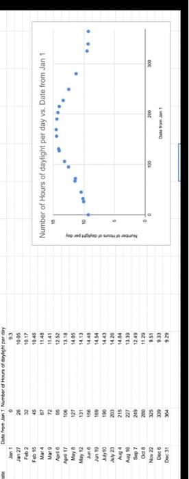 Solved e Number of Hours of daylight per day vs. Date from | Chegg.com