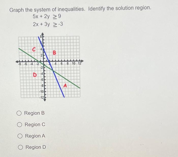 Solved Graph the system of inequalities. Identify the | Chegg.com