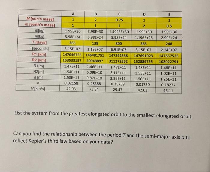 Solved List the system from the greatest elongated orbit to | Chegg.com