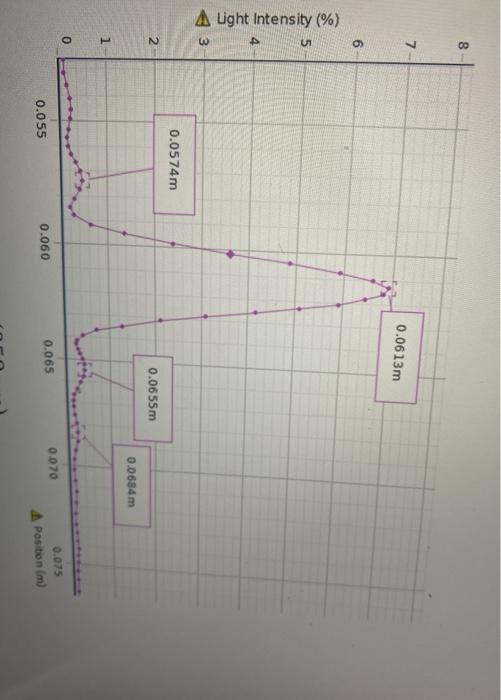 Solved In the interference and diffraction experiment, the | Chegg.com