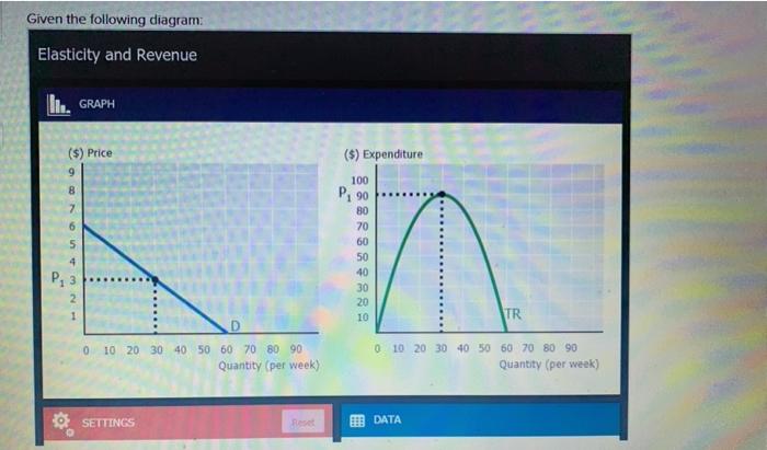 Solved Given the following diagram Elasticity and Revenue | Chegg.com