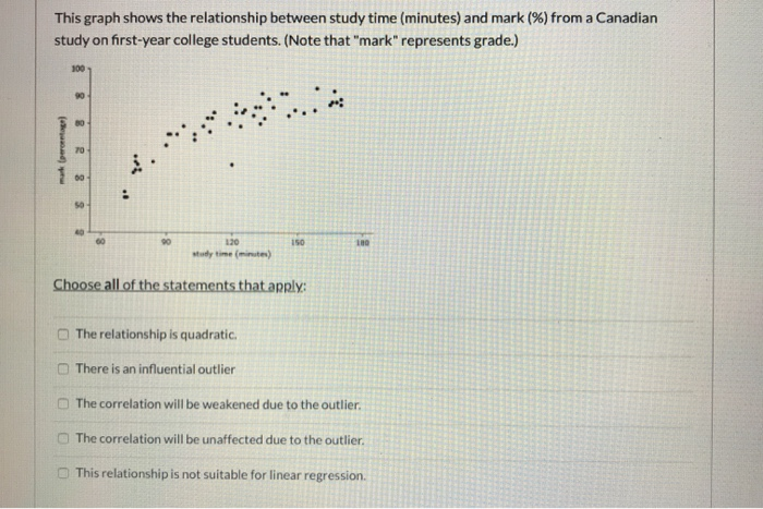 Solved This graph shows the relationship between study time | Chegg.com