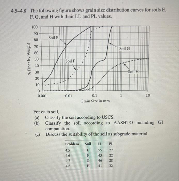Solved 4.5-4.8 The following figure shows grain size | Chegg.com