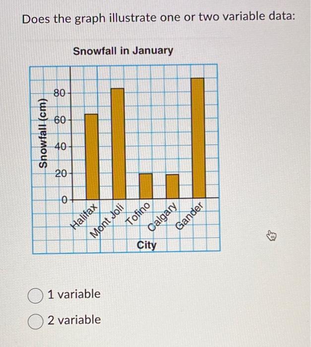 Solved Does the graph illustrate one or two variable data: | Chegg.com