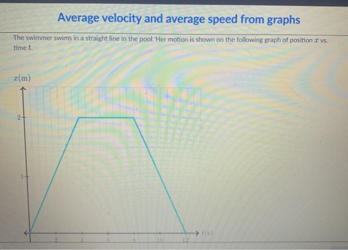Solved Average velocity and average speed from graphs The | Chegg.com