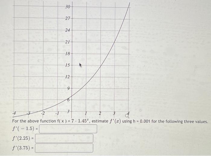 Solved 30 27 24 21 18 15 12 -4 3 For the above function f(x) | Chegg.com