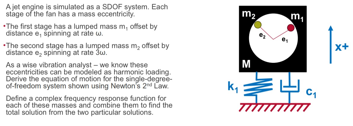Solved A jet engine is simulated as a SDOF system. Each | Chegg.com