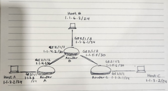 Solved Write the routing entries for the three routers drawn | Chegg.com