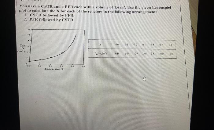 Solved You have a CSTR and a PFR each with a volume of 1.6 | Chegg.com