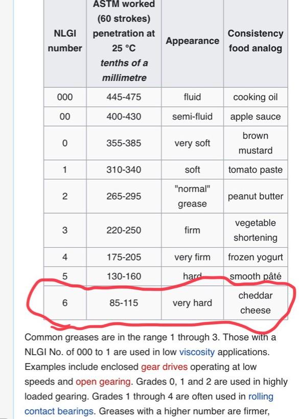 Solved NLGI number ASTM worked (60 strokes) penetration at | Chegg.com