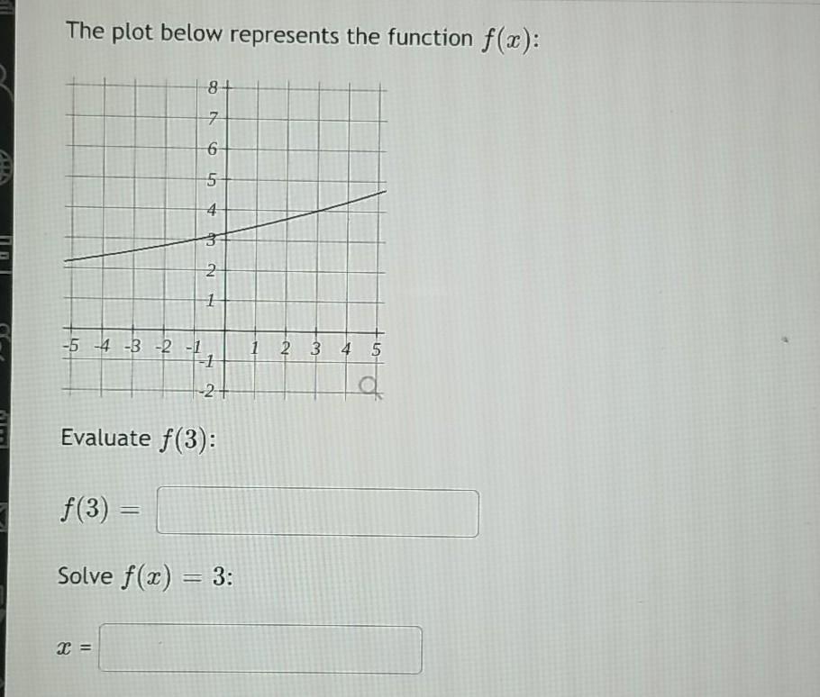 Solved The plot below represents the function f(x): 8+ 6 5 4 | Chegg.com