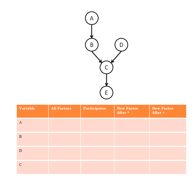 For the following Bayesian network, perform variable | Chegg.com
