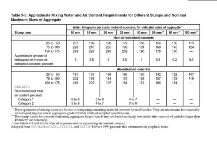 Solved Step by Step Concrete Mix Design by Absolute Volume | Chegg.com