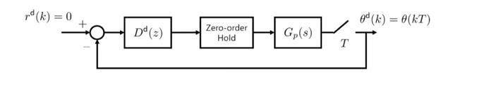 Solved Find the range of Kp and Kd, the controller gains | Chegg.com