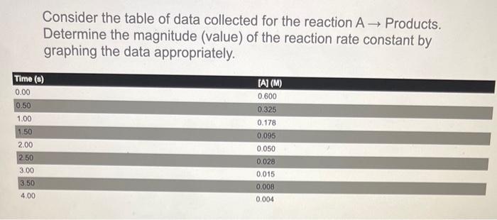 Solved Consider the table of data collected for the reaction | Chegg.com