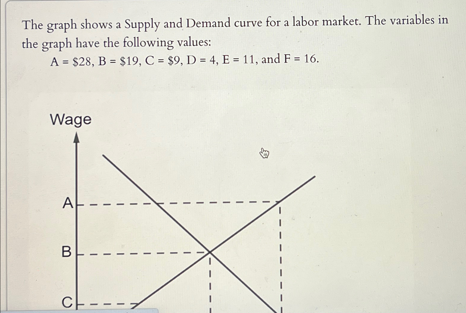 Solved The graph shows a Supply and Demand curve for a labor | Chegg.com