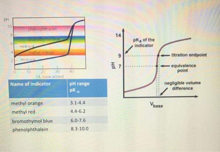 Solved On each graph, identify an indicator that could be | Chegg.com