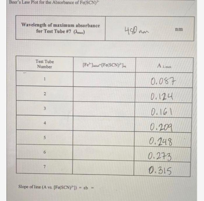 Solved PPlease help fillnout tables 2,3,4Values of Fe are on | Chegg.com