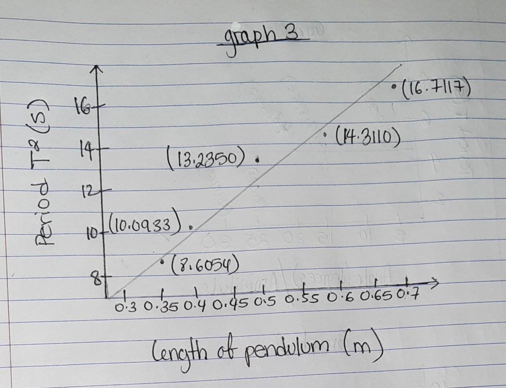 Solved Use the plot of the graph of T2 against (vs) L | Chegg.com