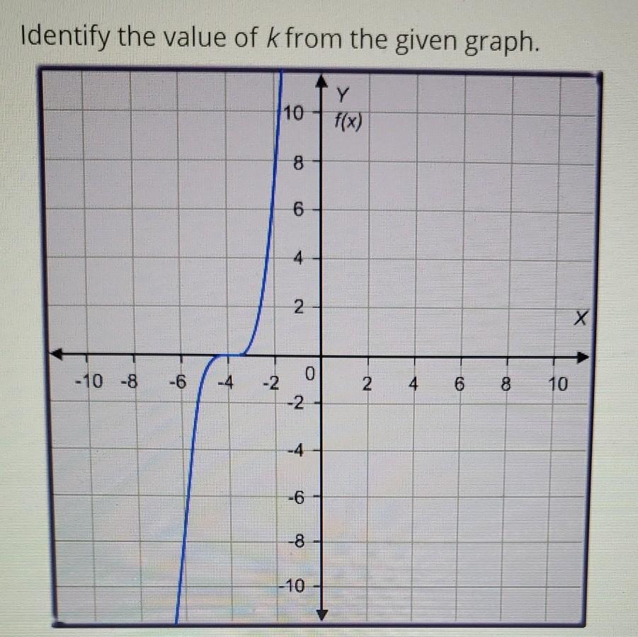 Identify the value of k from the given graph. 110 Y | Chegg.com