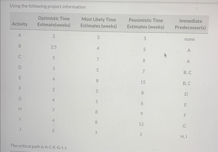 Solved Using the following project information Optimistic | Chegg.com