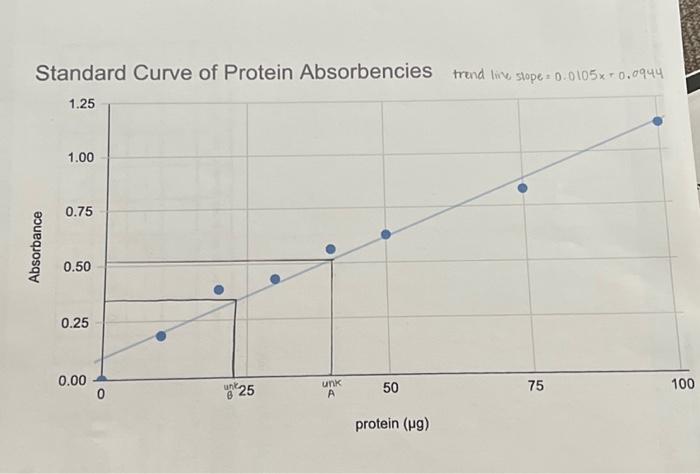 Solved using the graph provided, calculate the micrograms of | Chegg.com