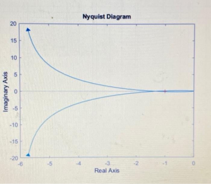 Solved The Nyquist Plot of a system known to be Type-1 and | Chegg.com