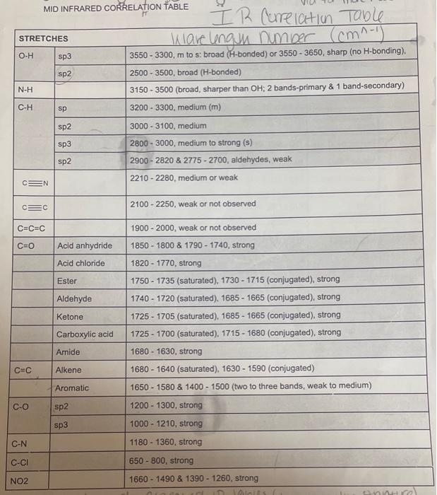Solved Below is a picture of a unknown solid IR spectrum. | Chegg.com