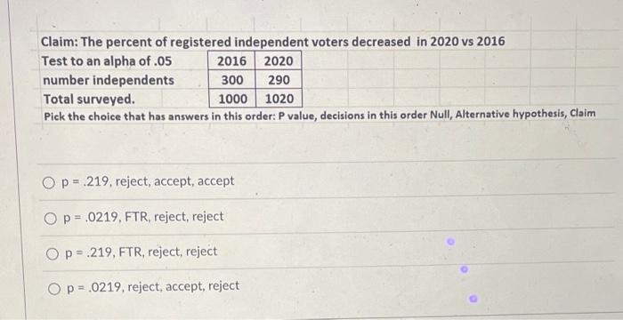 Solved Claim: The percent of registered independent voters | Chegg.com