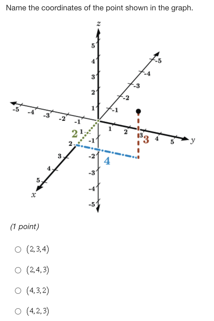 Solved Name the coordinates of ﻿the point shown in ﻿the | Chegg.com