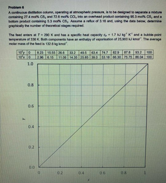 Solved Problem 6 A continuous distillation column, operating | Chegg.com