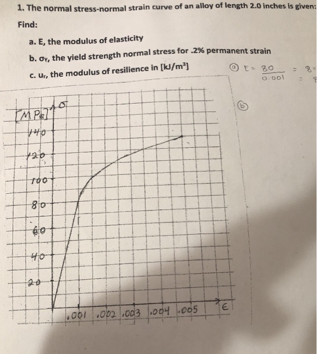 Solved 1. The normal stress-normal strain curve of an alloy | Chegg.com