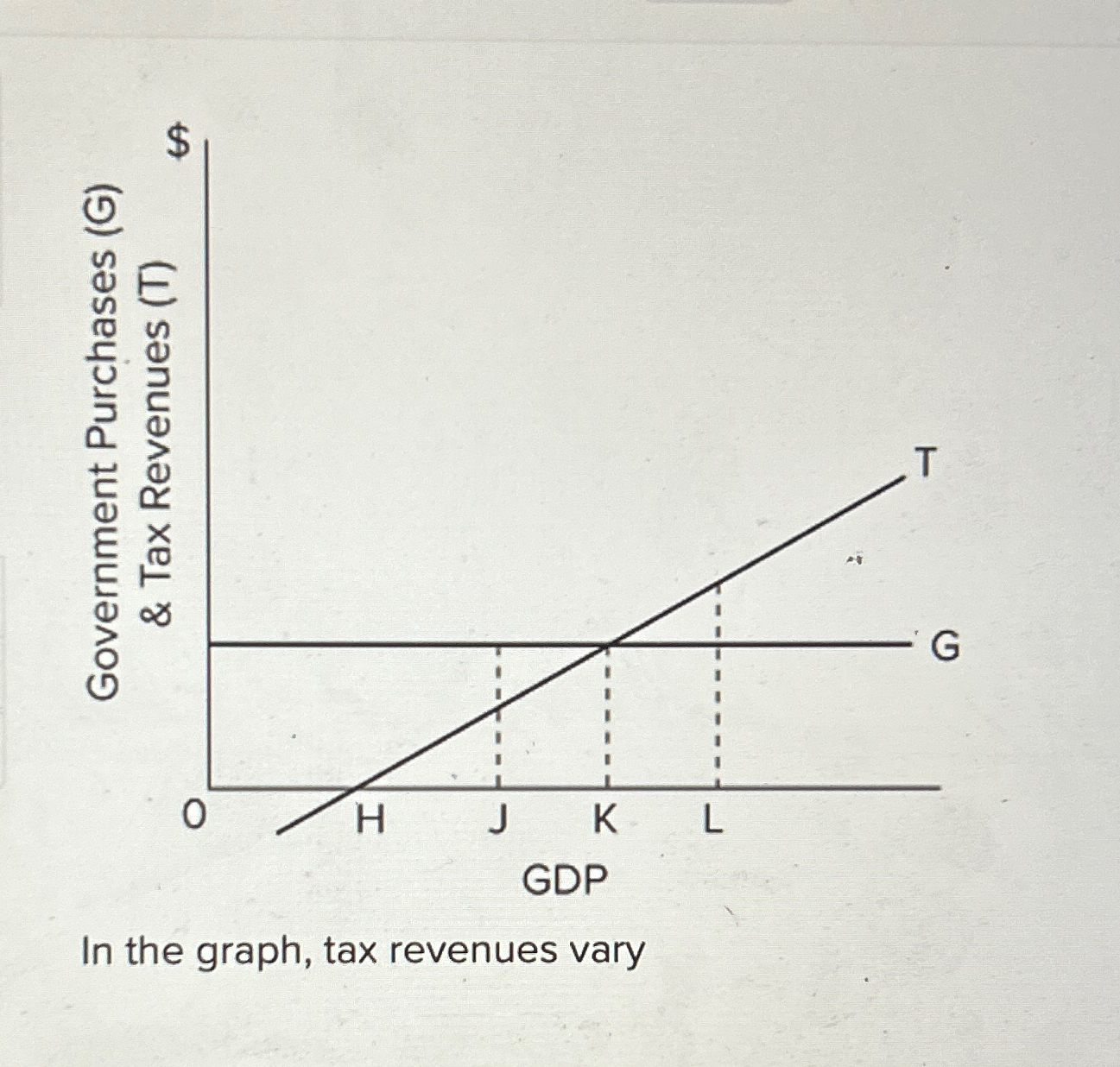 Solved In the graph, tax revenues vary | Chegg.com