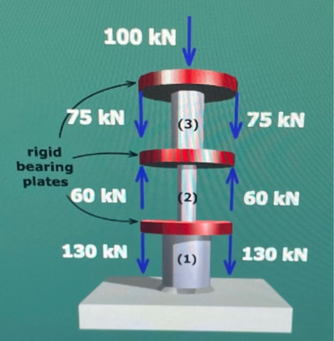 Solved Axial loads are applied to rigid bearing plates in a | Chegg.com