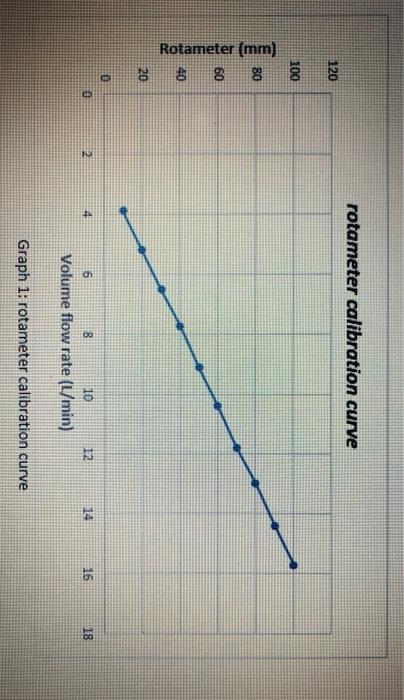 Solved rotameter calibration curve 120 100 80 Rotameter (mm) | Chegg.com
