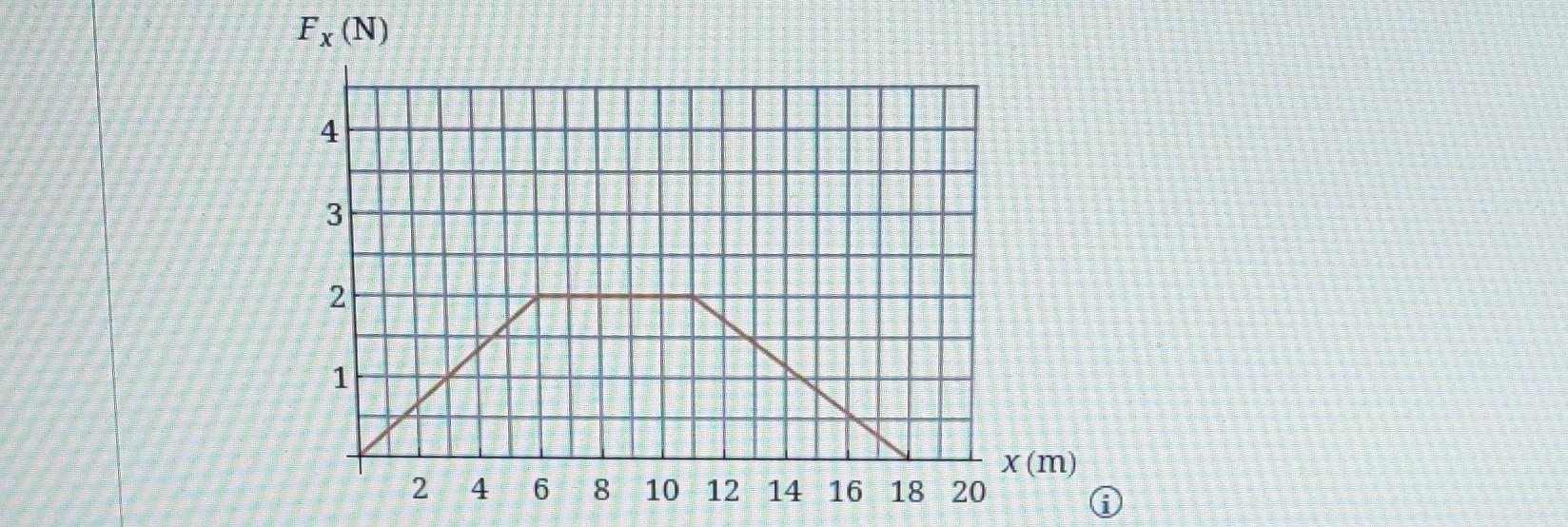 Solved A object of a math 3.00 kg is subject to a Force FX | Chegg.com